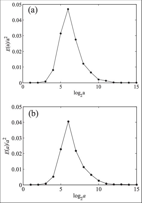 The Distribution Of The Energy Fluctuations With Scale A The