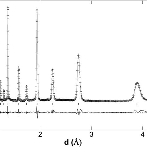 Observed Calculated And Difference Neutron Diffraction Profiles Of