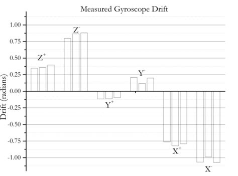 gyroscope drift a graph showing the total drift observed for each