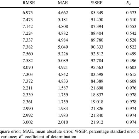 Accuracy Measures For Logistic Selectivity Curve Fitted For Each