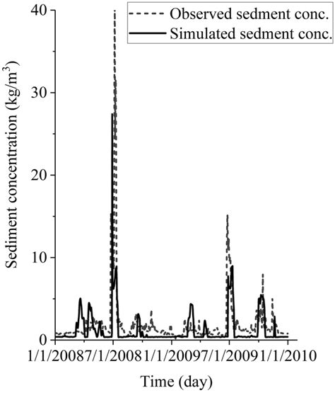 Observed Vs Simulated Suspended Sediment Concentration Comparison At Download Scientific