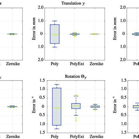 error obtained from 100 pose estimation results of individual freeform