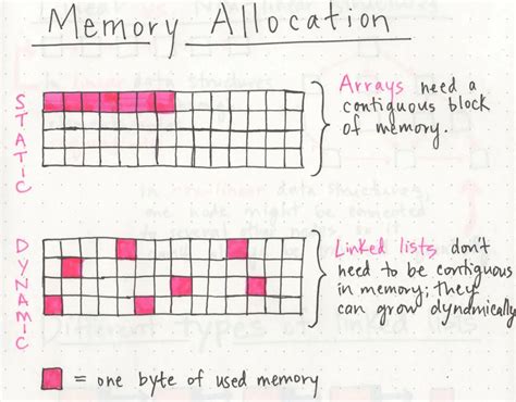 Go Beyond Basics Exploring The Practical Side Of Linked Lists In Go