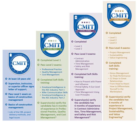 Construction Manager In Training Program Construction Management Association Of America
