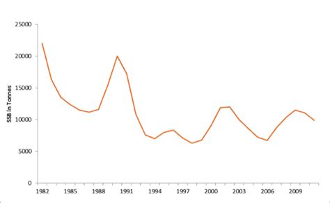 Atlantic Cod The Good The Bad And The Rebuilding Part 1