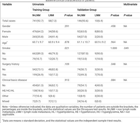 Table From Preoperative CT Semantic Features Predict Lymph Node Metastasis Of Part Solid