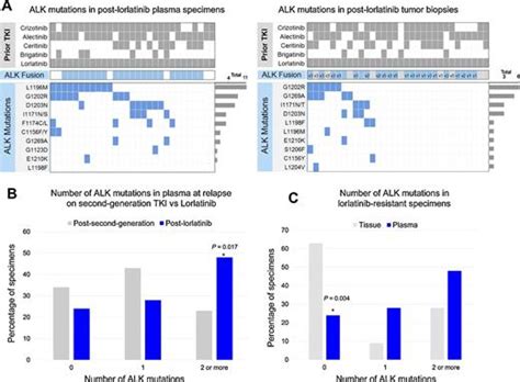 Treatment With Next Generation Alk Inhibitors Fuels Plasma Alk Mutation