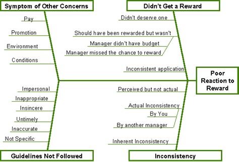 Cause And Effect Diagram By Mike Wills Learning Pages Cause And Effect Diagram By Mike Wills Learning Pages