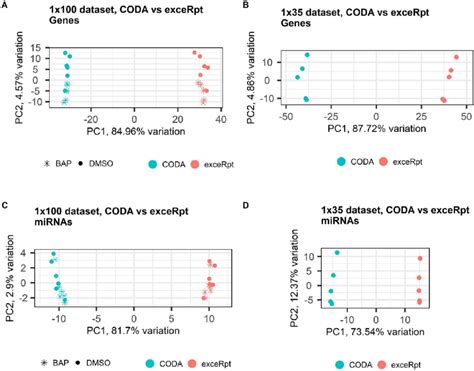 PCA Plots Showing PC1 And PC2 Of PCA Analysis Carried Out On