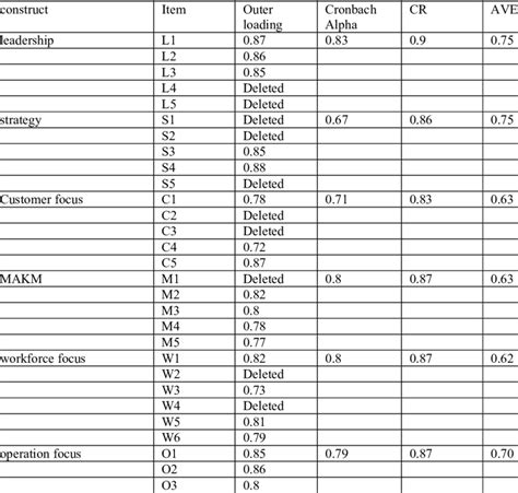 Value Of Outer Loading Of Modified Model Download Table