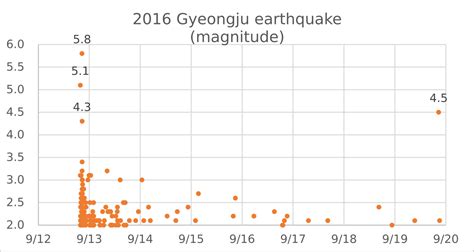 2016 Gyeongju Earthquake Wikipedia