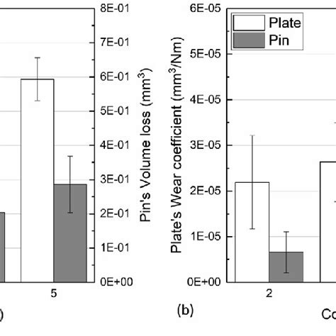 Volume Loss And Wear Coefficient Vs Contact Pressure Plots For 01 Ms