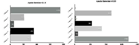 Clustering Results For Apache Geronimo V218 And 300 Download
