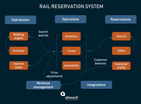 gantt chart for online railway reservation system at paul harlan blog