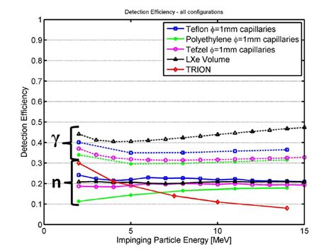 Detection Efficiency As A Function Of Energy Of The Impinging Neutrons