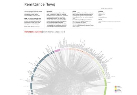 Remittance Flows Flow Infographic Visualisation