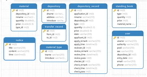 github dreamchaserjin depository manage 仓库信息管理系统 前端：layui、jquery