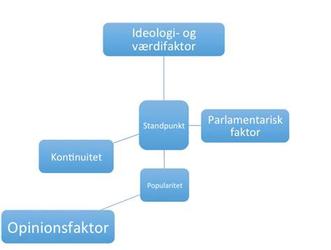 Sro Vælgeradfærd Chi I Anden Test Goodness Of Fit