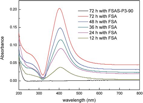 Uv Vis Absorbance Spectra Of Pbs Buffer Solutions In The Ag Fall Off