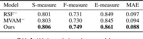 table 2 from deep light field driven saliency detection from a single