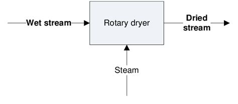 26 Drying Block Diagram Download Scientific Diagram