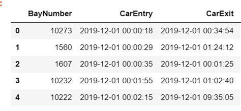 Count Occupancy Per Hour Python Pandas Stack Overflow