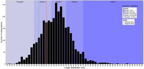 Discard Frequency Length Distribution For Haddock Largest Amount Of