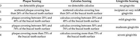Scoring Criteria Of Plaque Calculus And Gingivitis Index From 0 To 4