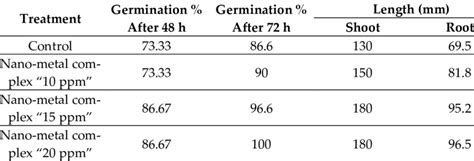 Effect Of Nano Metal Complex Treatments On Germination And Root And