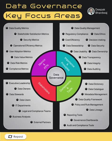 Scott D Hartz On Linkedin Datagovernance Dataquality Compliance Datasecurity Dataethics
