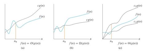 Fahad Hossain Babor On Linkedin Timecomplexity Asymptoticnotation