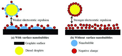 Illustration Of Electrostatic Repulsion Between Diesel Droplets And