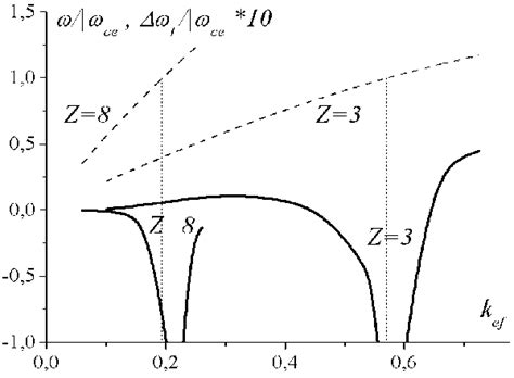The Correction To The Asw Frequency Caused By The Toroidicity Of The