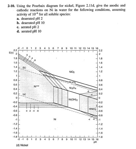 2-10. Using the Pourbaix diagram for nickel, Figure | Chegg.com