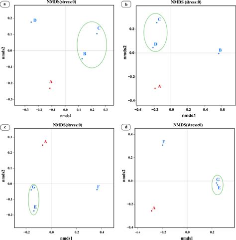 The Similarity Of Microbial Communities At Different Operational Download Scientific Diagram