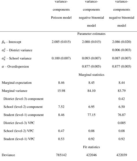 table 1 from variance partitioning in multilevel models for count data