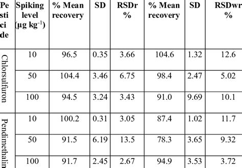 Mean Recovery Repeatability Rsdr And Within Laboratory Precision
