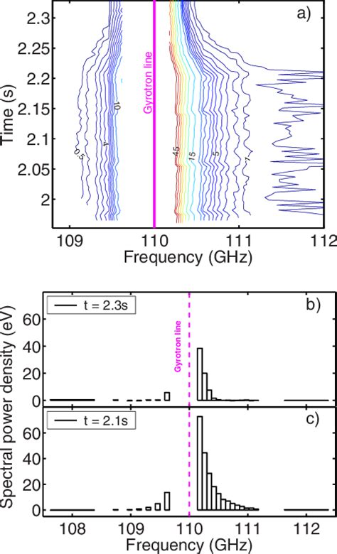 Color Online Contour Plot Of Cts Spectral Power Density A The Width Of Download Scientific