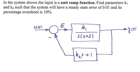 Solved In The System Shown The Input Is A Unit Ramp