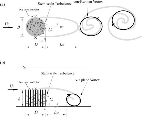 Table 1 From Wake Structure And Sediment Deposition Behind Models Of Submerged Vegetation With