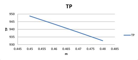 Variation In Demand Parameter M Download Scientific Diagram