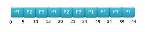 CPU Scheduling Algorithms In Operating System Webeduclick