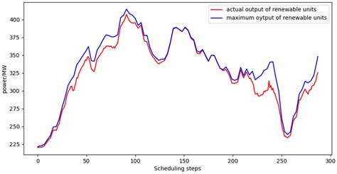 Research On Data Driven Optimal Scheduling Of Power System
