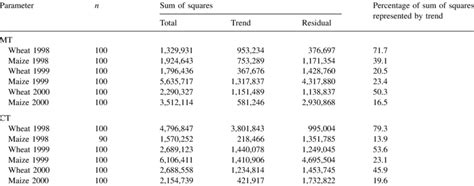 Contribution Of Trend And Residual To Spatial Variability Of Biomass Download Table