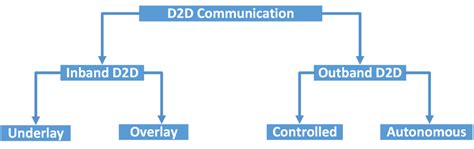 D2d Communication Modes Download Scientific Diagram