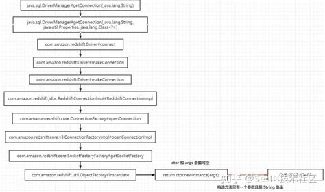 Amazon Redshift Jdbc Driver 任意代码执行漏洞 知乎