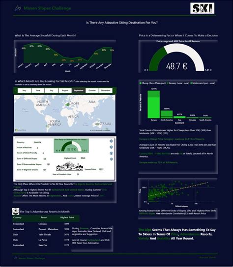 Maryam Salehi On Linkedin Mavenslopeschallenge Analytics Data