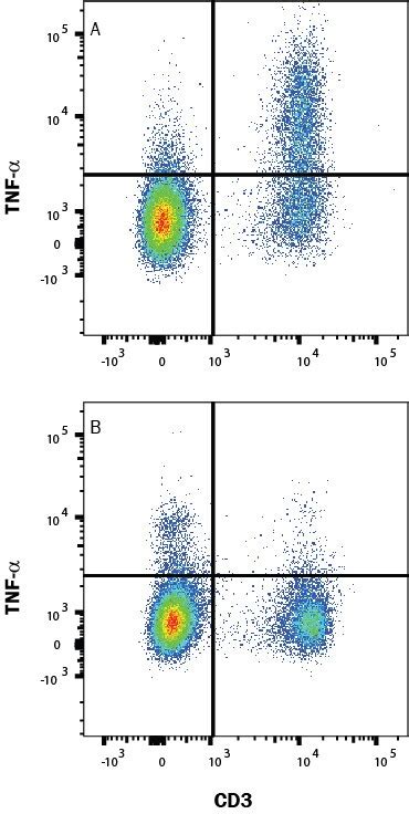 Flow Cytometry Protocol With Alcohol Permeabilization Randd Systems
