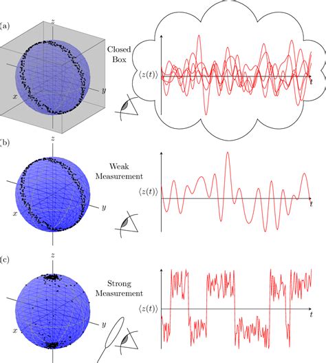 Figure 1 From Measurement Driven Quantum Clock Implemented With A