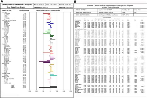 High Throughput Screening Of Cancer Cell Lines Treated With H2sdox